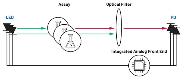 Future-Proof Point-of-Care Instruments with Integrated Optical ...