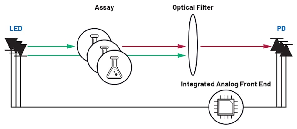 Future-Proof Point-of-Care Instruments with Integrated Optical ...