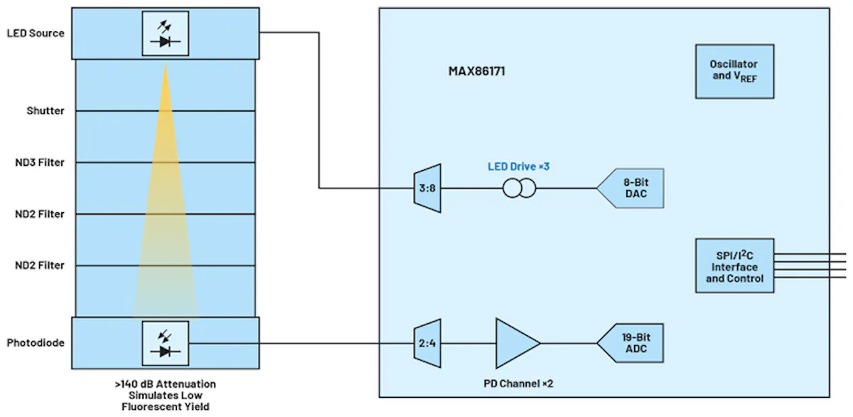 Future-Proof Point-of-Care Instruments with Integrated Optical ...