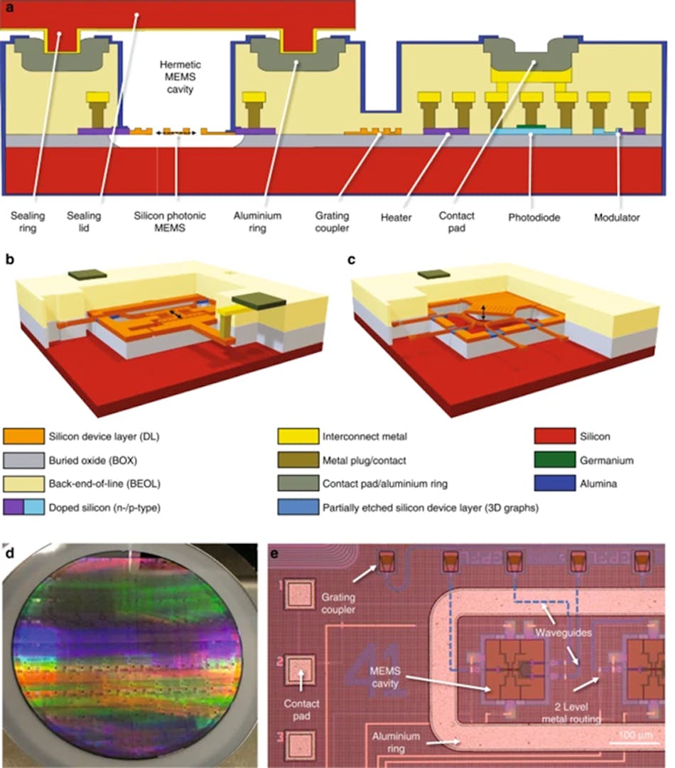 Photonic ICs: Progress Across Many Fronts, End Applications ...
