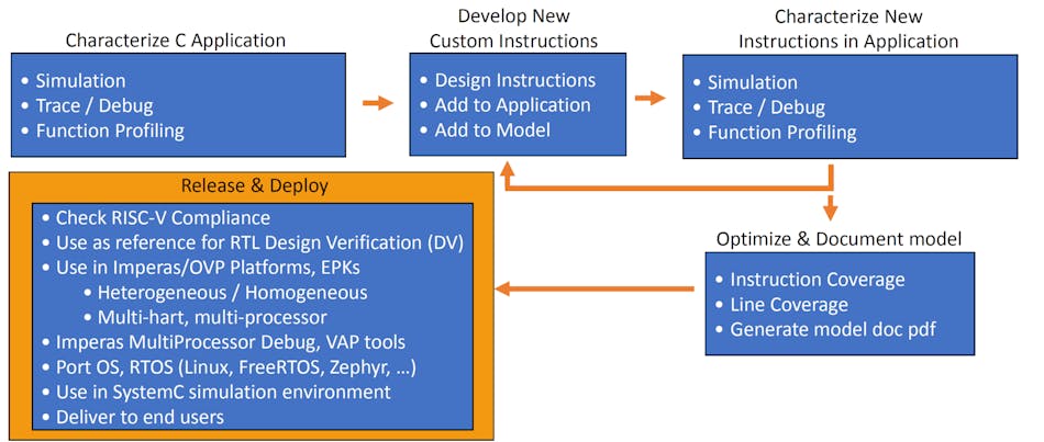 Contemplating Custom Instructions for RISC-V | Electronic Design
