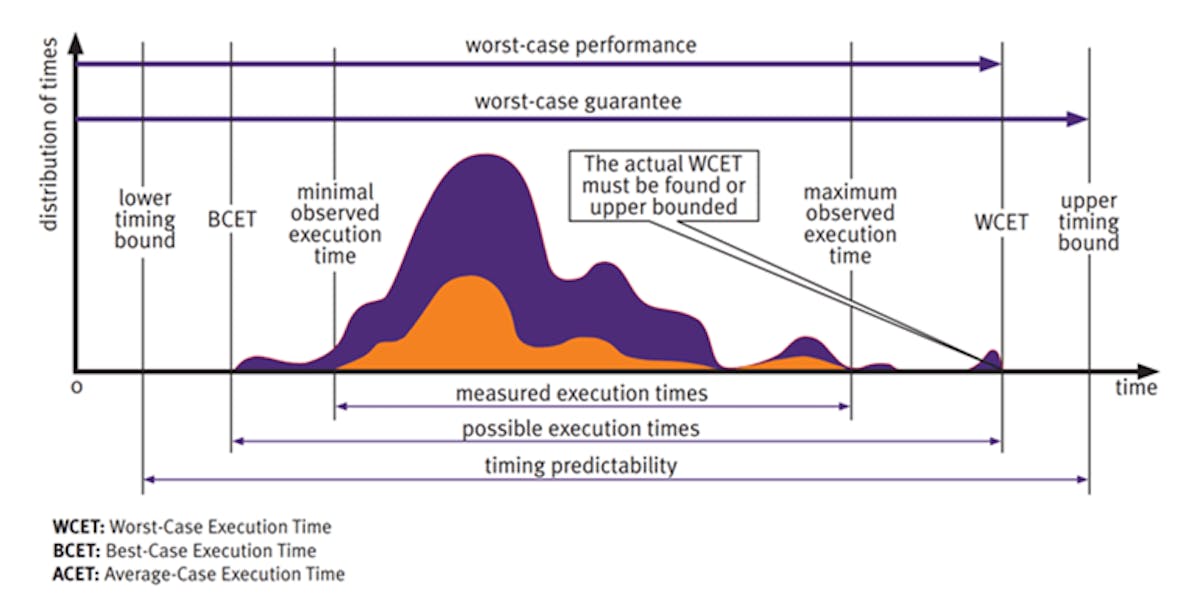 A Holistic Approach to Meet Multicore-System Timing and Interference Requirements | Electronic ...