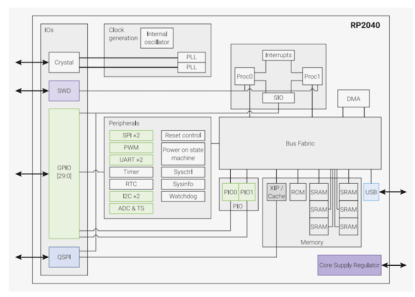 What's the Difference Between an RP2040 and Raspberry Pi? | Electronic ...