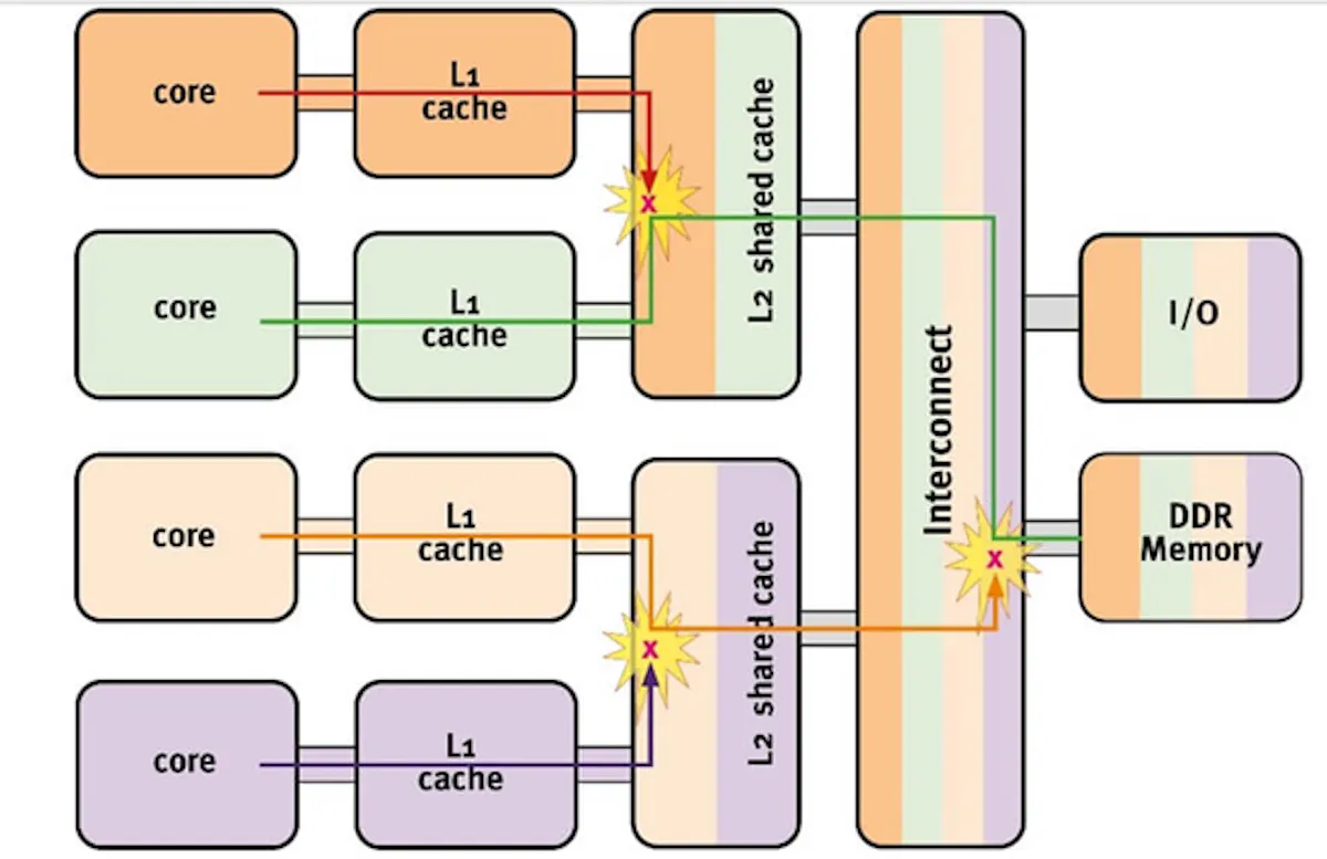 A Holistic Approach to Meet Multicore-System Timing and Interference ...
