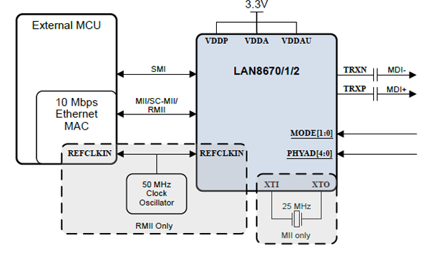 10BASE-T1S PHYs Merge Low-Speed Devices into Automotive Ethernet ...