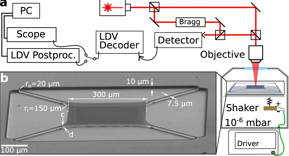 Precision Distance-Measuring Microchip Blends Two Nobel Prize-Winning ...