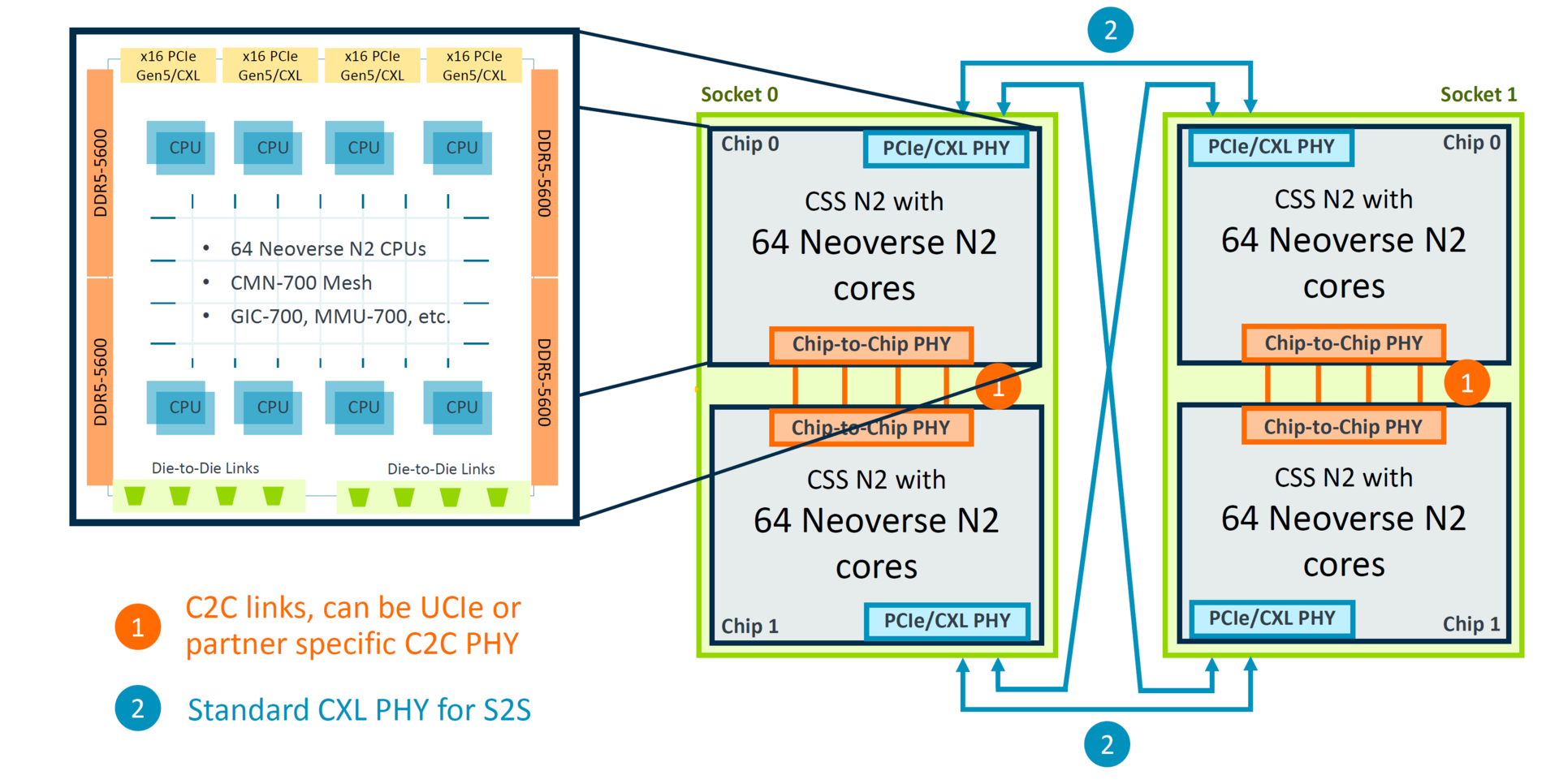 Arm Pumps Up Its Neoverse Compute Subsystems | Electronic Design