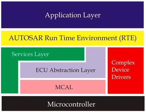 Which Embedded RTOS is Right for Your Application? | Electronic Design