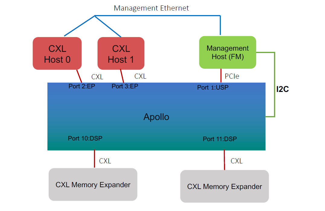CXL Switch SoC Unlocks More Memory for AI | Electronic Design