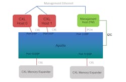 CXL Switch SoC Unlocks More Memory for AI | Electronic Design