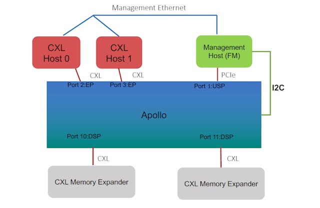 CXL Switch SoC Unlocks More Memory for AI | Electronic Design