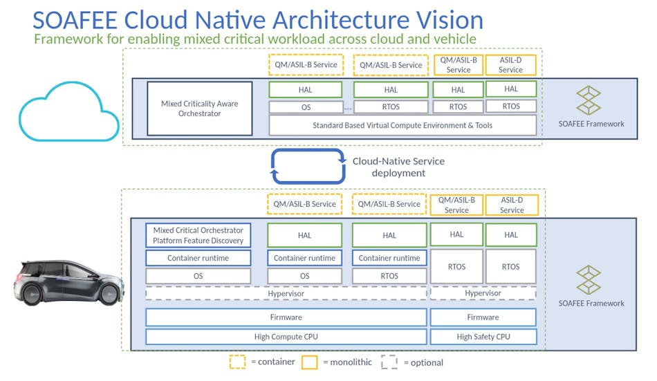 Making the Software-Defined Vehicle a Reality | Electronic Design