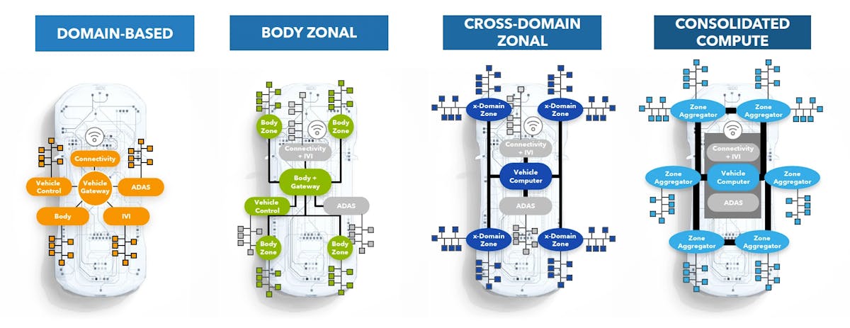 Making the Software-Defined Vehicle a Reality | Electronic Design