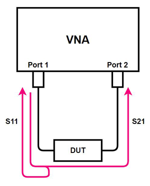 An Introduction to the VNA and Vector Network Analysis | Electronic Design