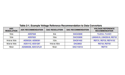 Voltage Reference Selection and Design Tips For Data Converters ...