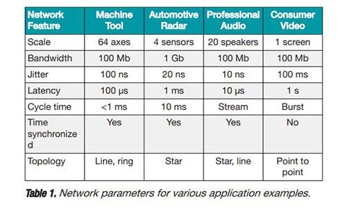 Time Sensitive Networking for Industrial Automation | Electronic Design