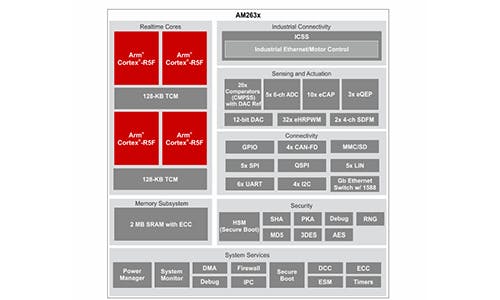 Automotive quad-core Arm® Cortex®-R5F MCU up to 400 MHz with real-time ...