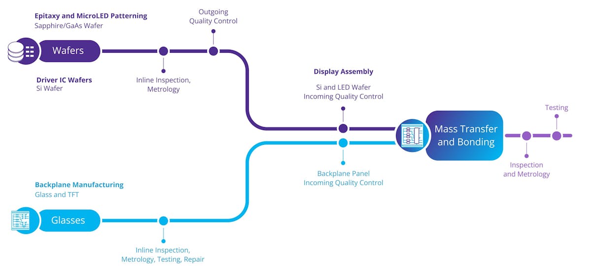 MicroLED Displays: How to Achieve a 99.9999% Yield | Electronic Design