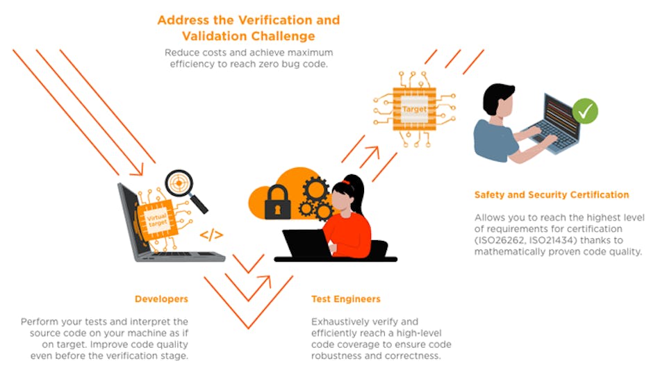 Applying Exhaustive Static Analysis to Automotive Software Testing ...
