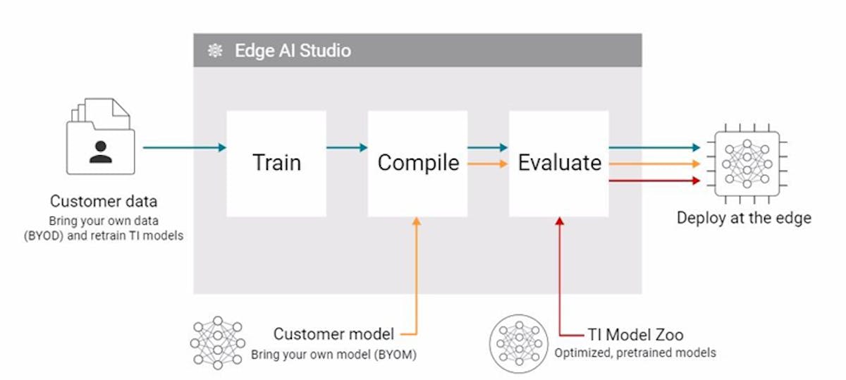 Processor and Software Innovations Empower Edge AI Applications ...