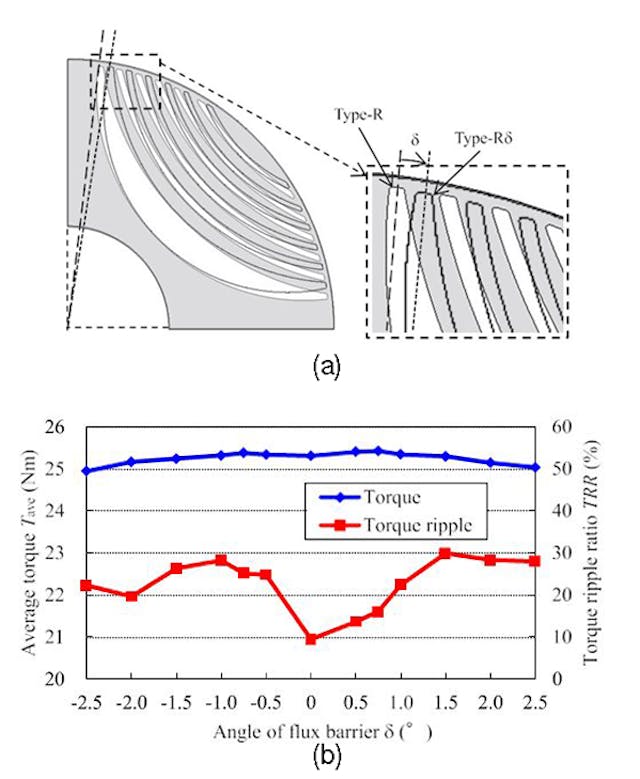 New Motor Designs Help EV Makers Kick the Rare-Earth Habit (Part 3 ...
