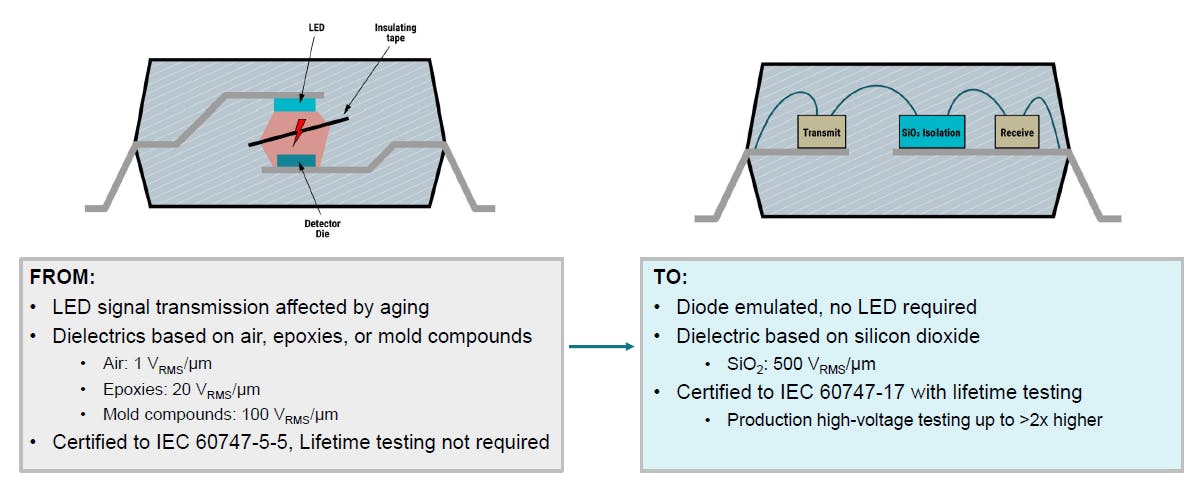 Is This the End for the Optocoupler in High-Voltage Isolation ...