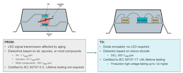 Is This the End for the Optocoupler in High-Voltage Isolation ...