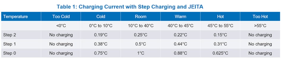 A Guide to Battery Fast Charging (Part 1) | Electronic Design