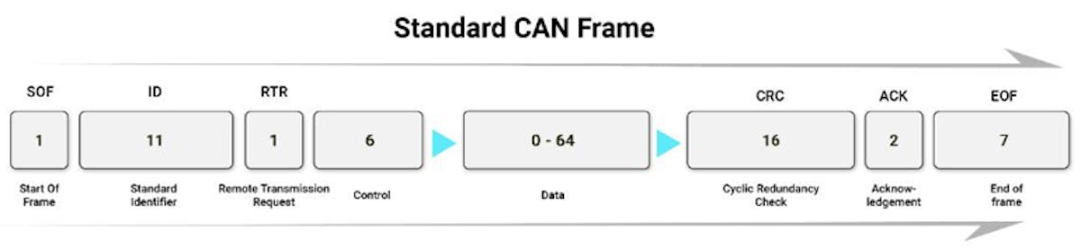 What's the Difference Between CAN Bus and Automotive Ethernet ...