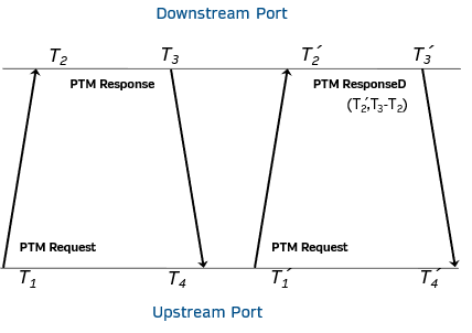 Boost Time Synchronization Accuracy with the PCIe PTM Protocol ...