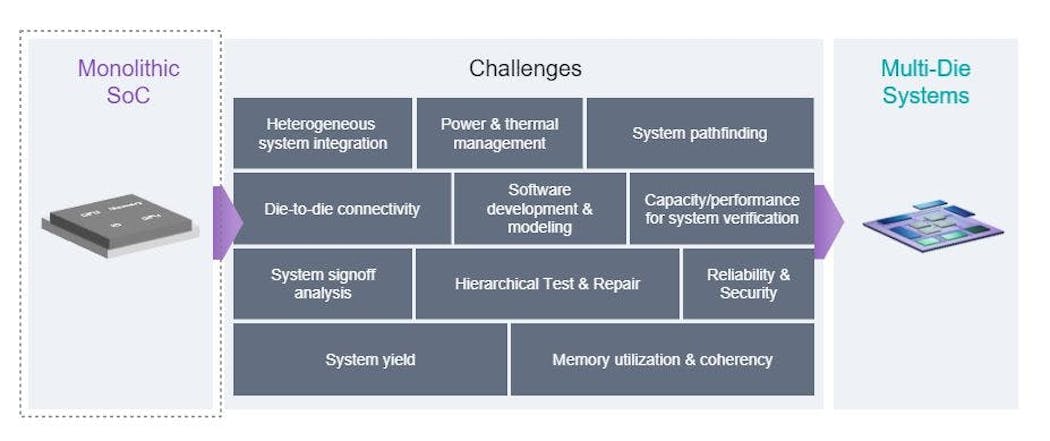 Multi-Die Systems Reshape Semiconductor Innovation | Electronic Design