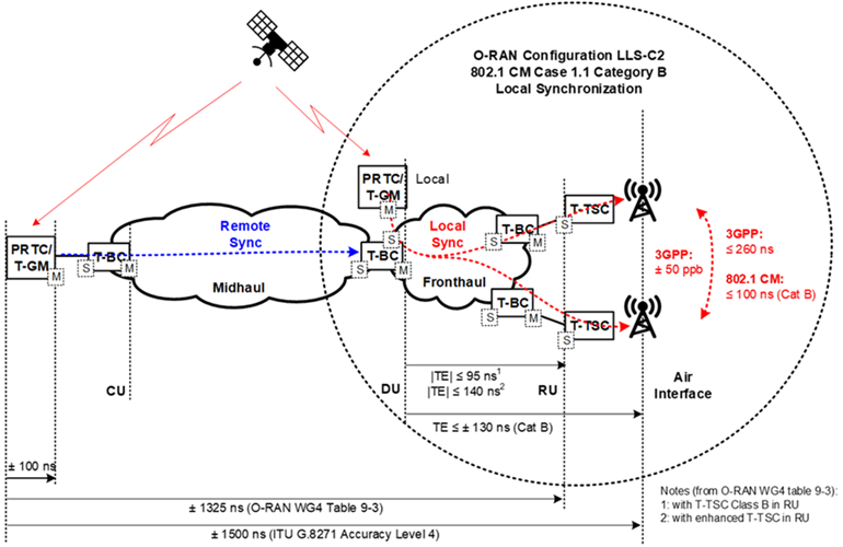 Boost Time Synchronization Accuracy with the PCIe PTM Protocol ...