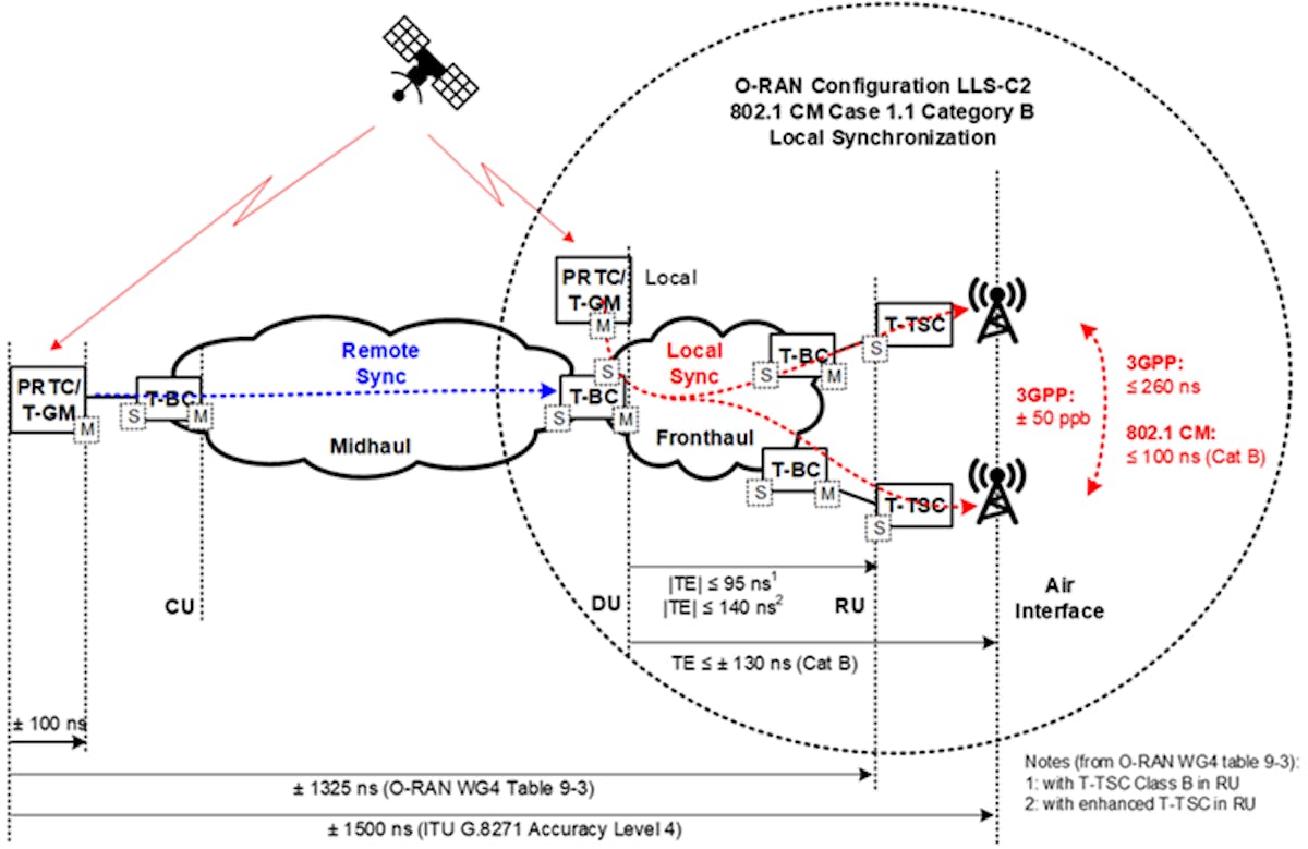 Boost Time Synchronization Accuracy with the PCIe PTM Protocol ...