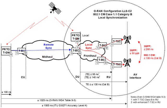 Boost Time Synchronization Accuracy with the PCIe PTM Protocol | Electronic Design