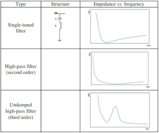 How to Reduce Harmonics in Power-System Design | Electronic Design