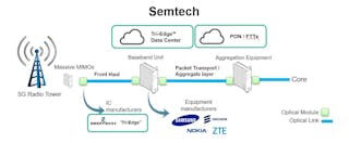 The Role of Optical Technology in 5G, 5.5G, and 6G | Electronic Design