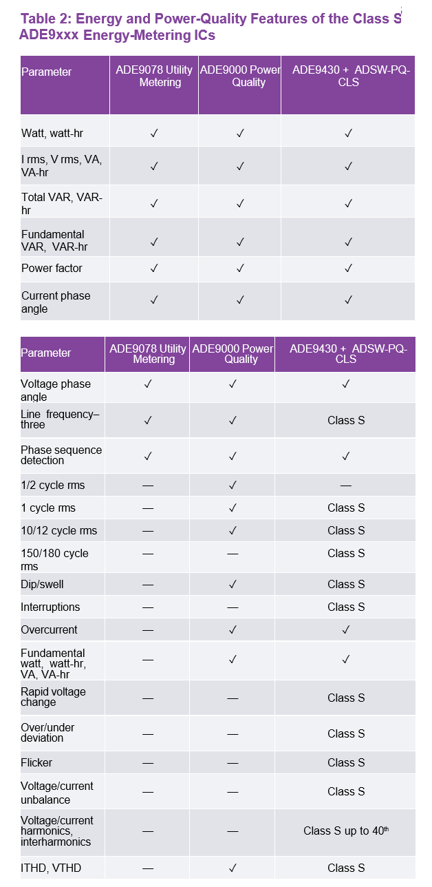 Power-Quality Monitoring (Part 2): Designing a Standards-Compliant ...