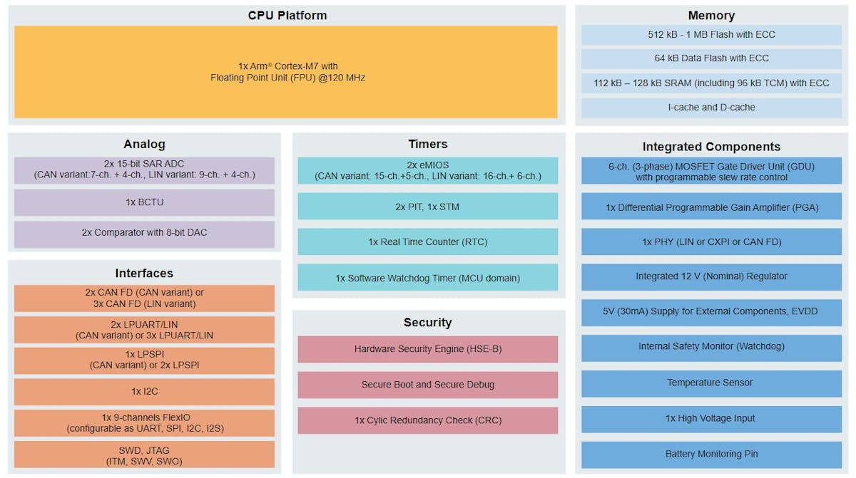 Automotive-Grade MCU Controls Brushless DC Motors | Electronic Design