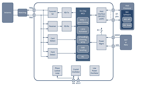 NFC Revolutionizes IoT Applications for a Seamless Future | Electronic ...