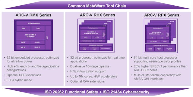 Major Player Enters RISC-V Arena | Electronic Design