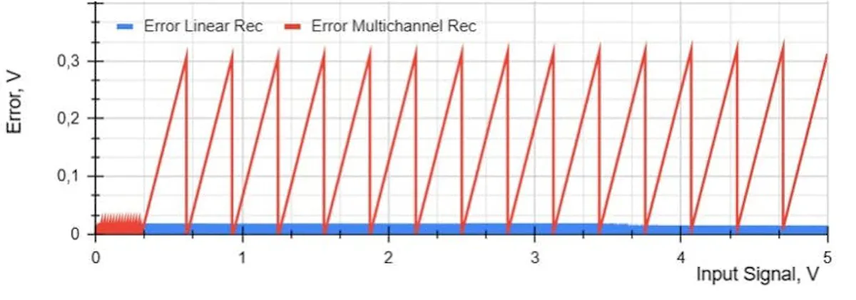 How to Build Wide-Dynamic-Range Systems (Part 1) | Electronic Design