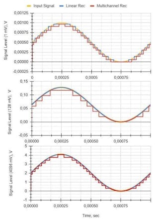 How to Build Wide-Dynamic-Range Systems (Part 1) | Electronic Design