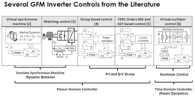 Grid-Forming Inverters: The Missing Ingredient for Sustainable Power ...