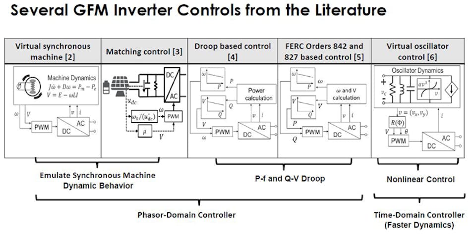 Grid-Forming Inverters: The Missing Ingredient for Sustainable Power ...