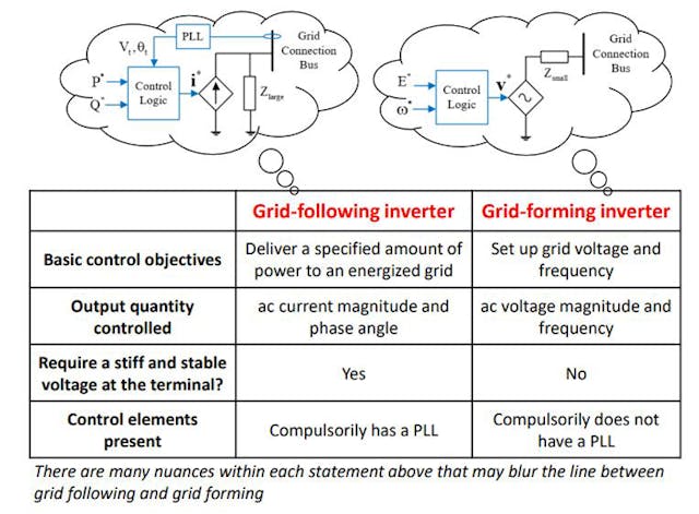 Grid-Forming Inverters: The Missing Ingredient for Sustainable Power Grids? | Electronic Design