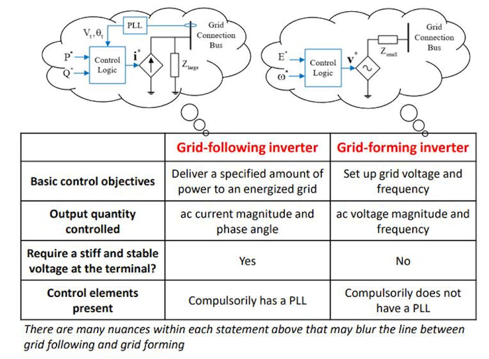 Grid Forming Inverters The Missing Ingredient For Sustainable Power Grids Electronic Design
