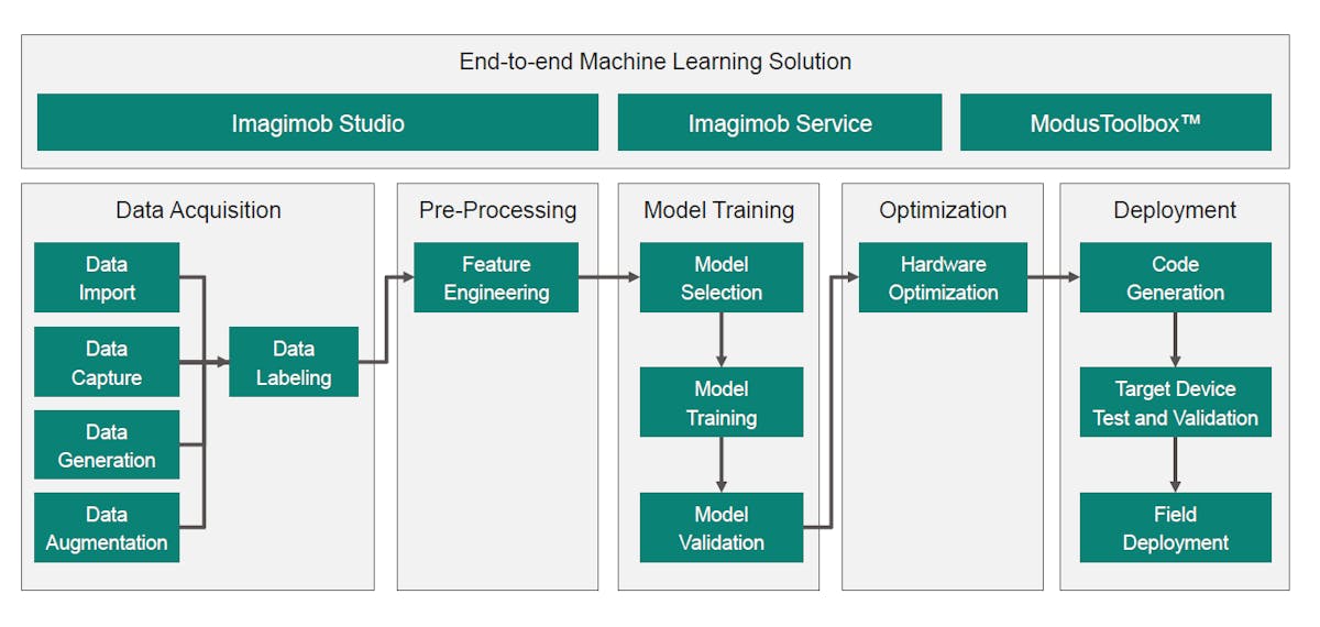 PSoC Rides on the Edge | Electronic Design