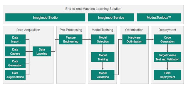 PSoC Rides on the Edge | Electronic Design