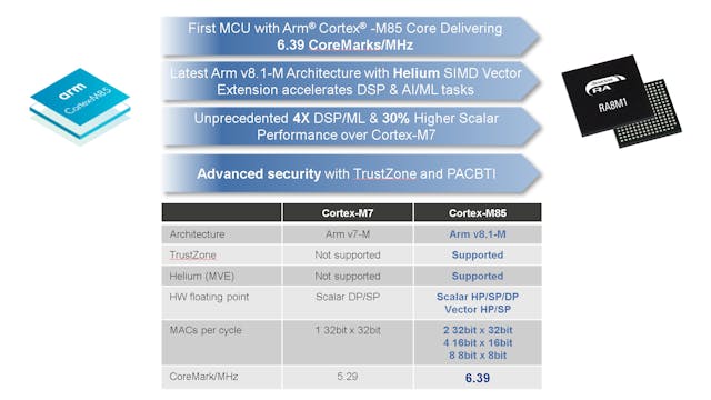 Renesas’ RA8 family is the first availability of the Arm Cortex-M85 ...
