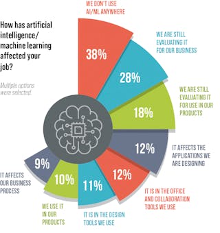 Dealing with AI Disruption | Electronic Design